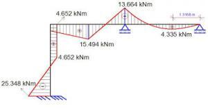 Analysis of Statically Indeterminate Frames using Force and Displacement Methods - Structville