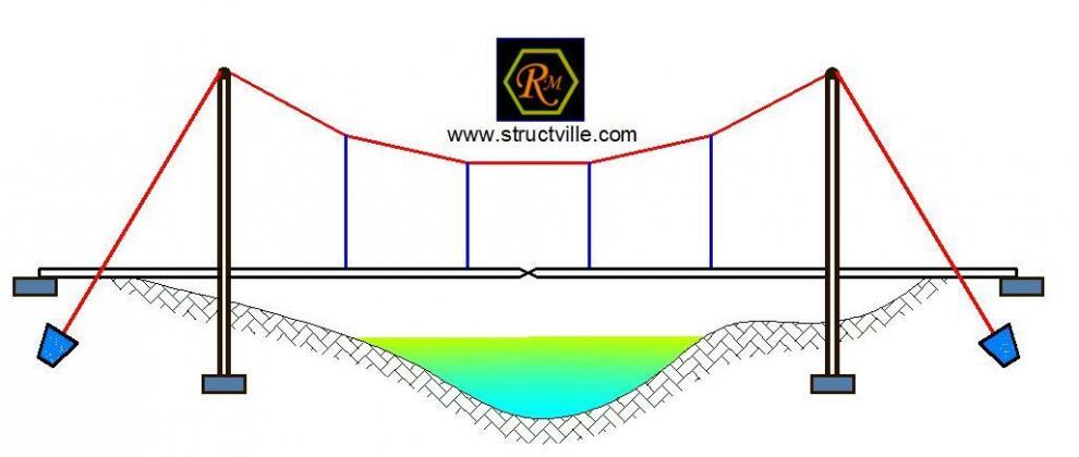 Static Analysis of Suspension Bridges: A solved Example - Structville