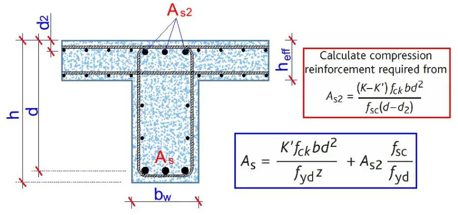 Design of Doubly Reinforced Beams | Worked Example - Structville
