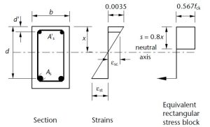 Design of Doubly Reinforced Beams | Worked Example - Structville