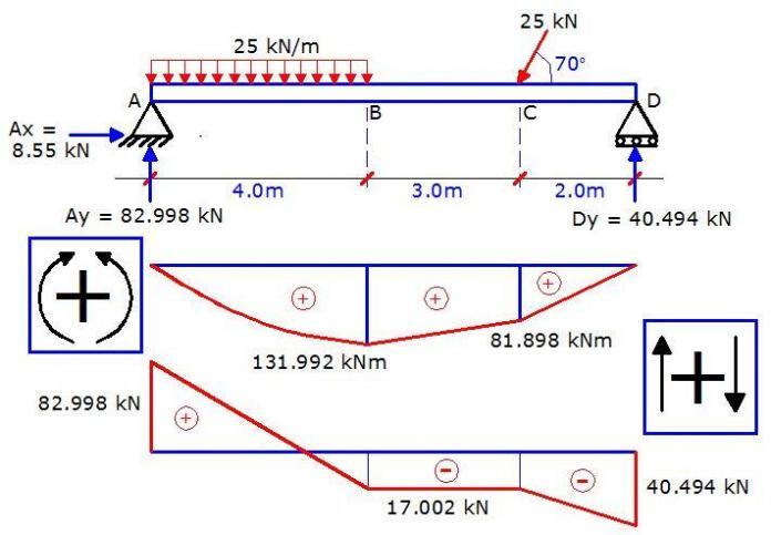 Understanding Sign Conventions in Structural Analysis - Structville