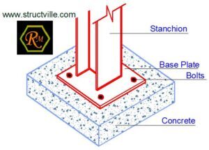 Design of Column Base Plate Connections (EC3) - Structville