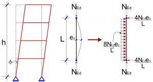Imperfection Analysis of Structures - Structville