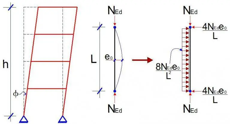 Imperfection Analysis of Structures - Structville