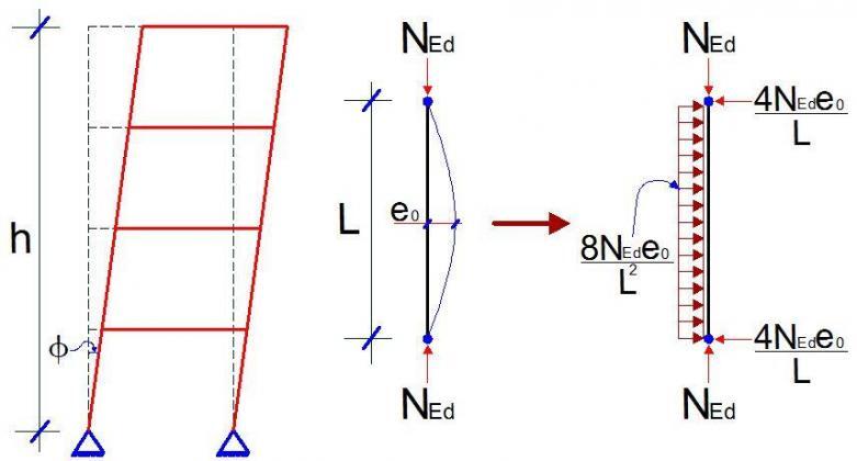 Imperfection Analysis of Structures - Structville