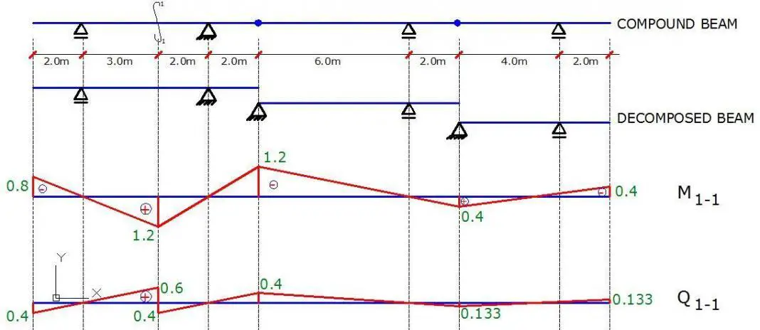 Influence Lines for Beams With Overhangs - Structville