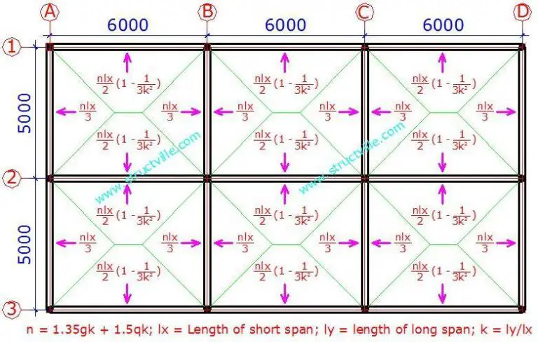 How to Load Columns in RC Building Design - Structville