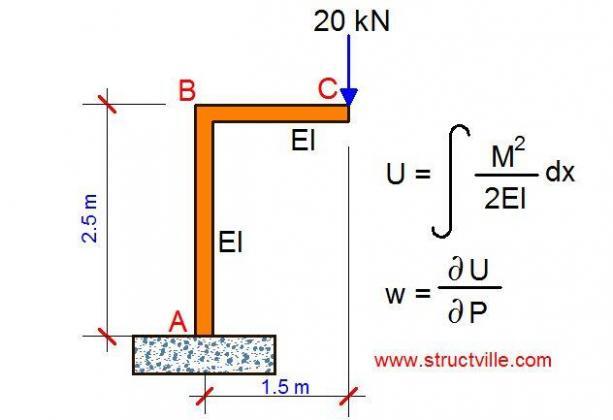 Deflection of Elastic Systems Using Castigliano's Theorem - Structville