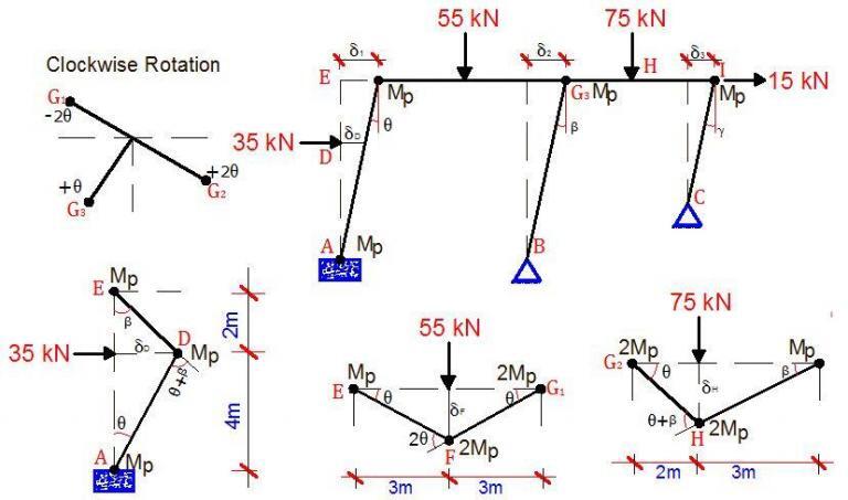 Plastic Analysis of Frames - Structville