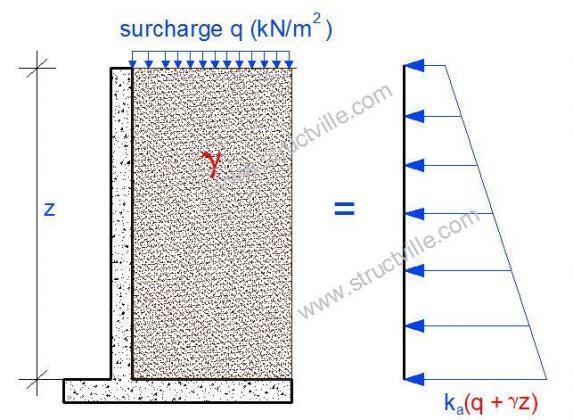 How to Analyse Retaining Walls for Trapezoidal Load - Structville