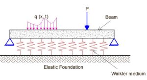 Analysis of Beams on Elastic Foundation - Structville