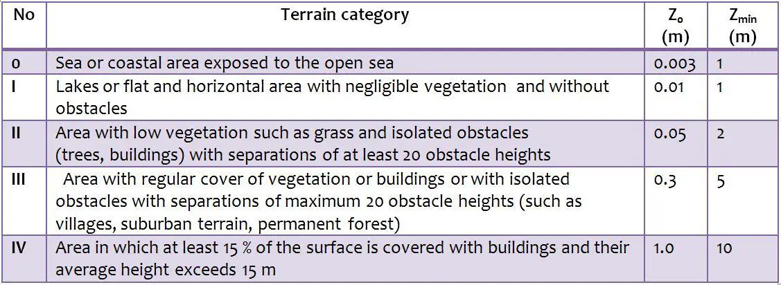 Analysis of Wind Load on Bridge Decks - Structville
