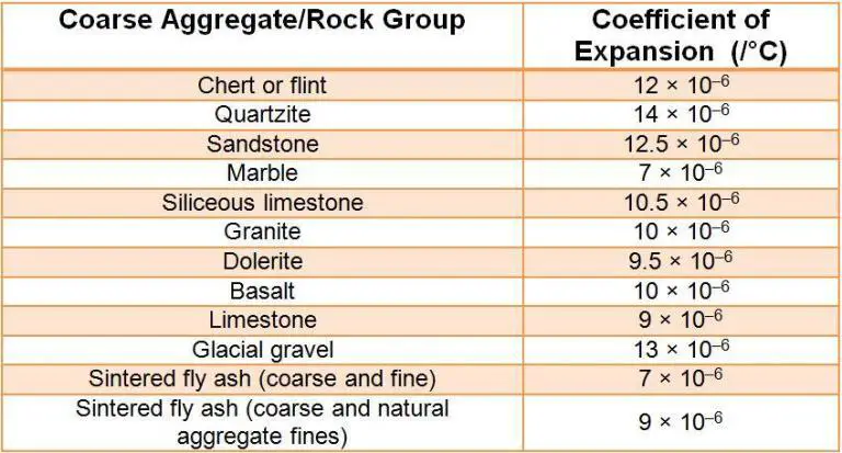 Coefficient of Thermal Expansion of Concrete - Structville