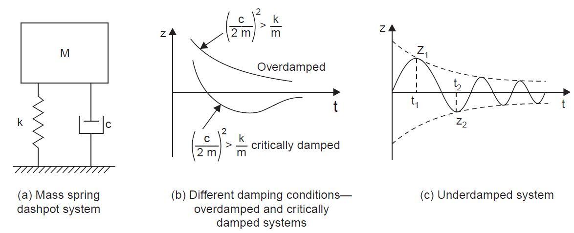 Displacement time history of a vibrating damped SDOF system - Structville