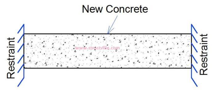 Restraint and Restraint Factors of Concrete - Structville