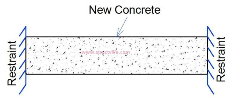 Restraint and Restraint Factors of Concrete - Structville