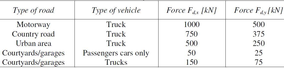 Analysis of Vehicle Collision on Bridge Piers - Structville
