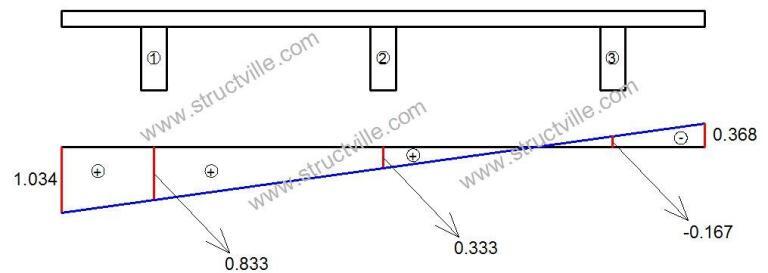 Application of Courbon's Theory in the Analysis of T-Beam Bridge Decks ...