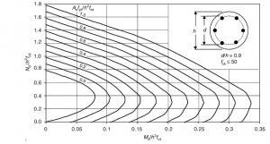 Design of Bridge Pier and Pier Cap - Structville