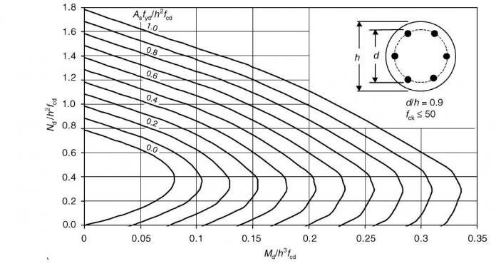 Design of Bridge Pier and Pier Cap - Structville