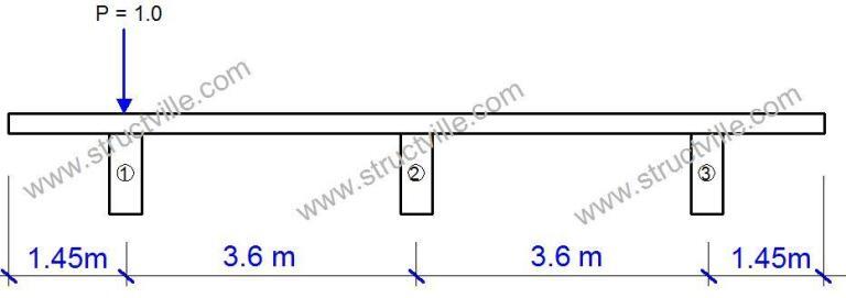Application of Courbon's Theory in the Analysis of T-Beam Bridge Decks ...