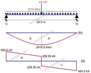 Application of Courbon's Theory in the Analysis of T-Beam Bridge Decks ...