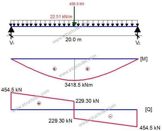 Application of Courbon's Theory in the Analysis of T-Beam Bridge Decks ...