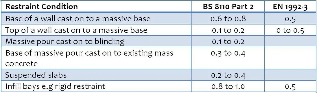 Restraint and Restraint Factors of Concrete - Structville