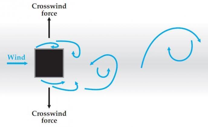 Vortex Shedding and Wind Load Analysis of Tall Buildings - Structville