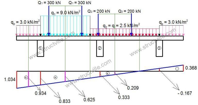 Application of Courbon's Theory in the Analysis of T-Beam Bridge Decks - Structville