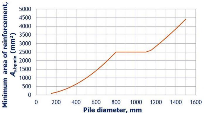 Design of Pile Foundation System for Bridge Piers - Structville