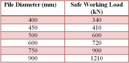 Design of Pile Foundation System for Bridge Piers - Structville