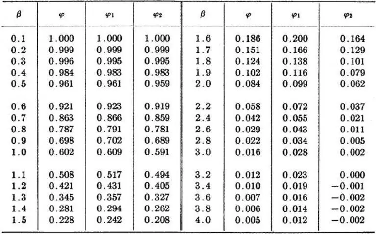 Plates on Elastic Foundation - Structville