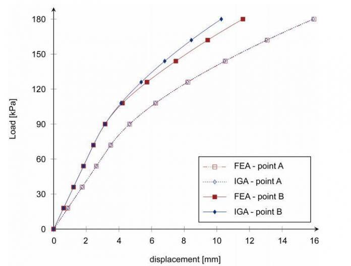 Modeling of Soils Using Isogeometric Analysis - Structville