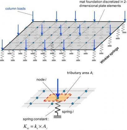 Modelling of Soil-Structure Interaction - Structville