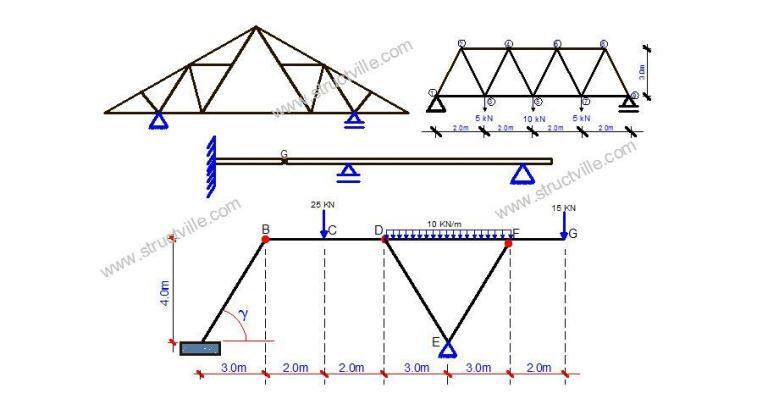 Static And Kinematic Determinacy Of Structures Structville
