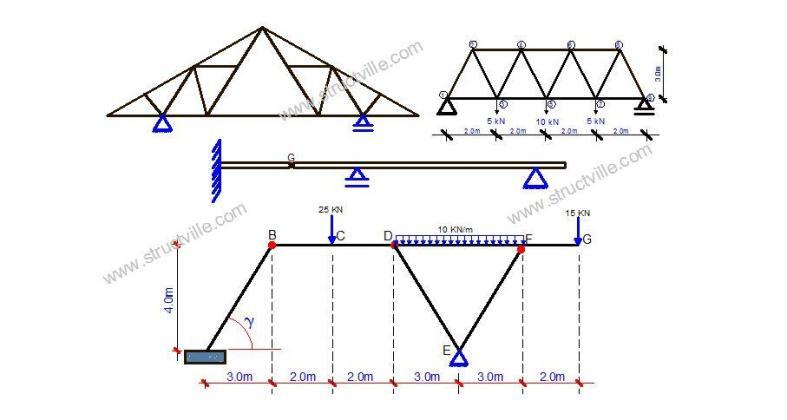 Static and Kinematic Determinacy of Structures - Structville