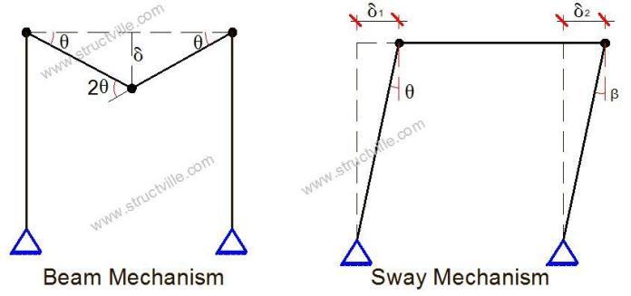 Plastic Analysis of Frames - Structville