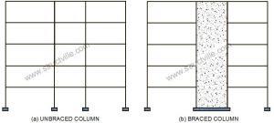 Design of Reinforced Concrete (R.C) Columns - Structville