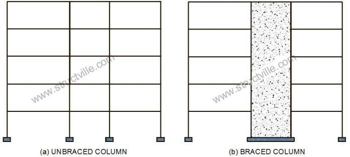Design of Reinforced Concrete (R.C) Columns - Structville
