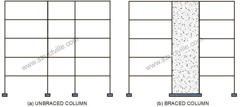 Design of Reinforced Concrete (R.C) Columns - Structville