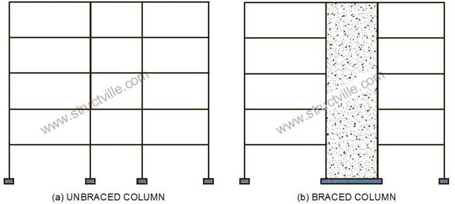 Design of Reinforced Concrete (R.C) Columns - Structville