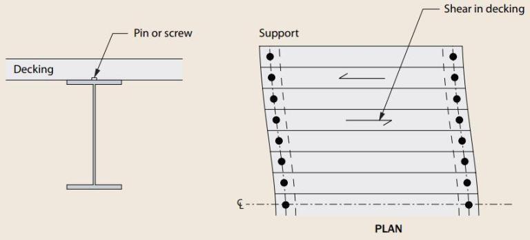 Lateral-Torsional Buckling of Steel Beams - Structville