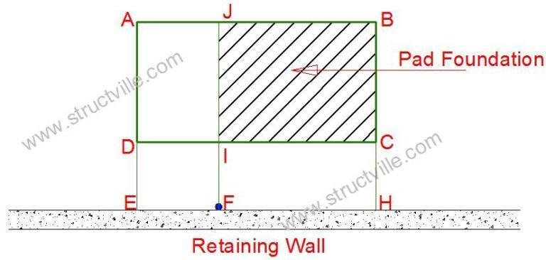 Evaluation of Surcharge Pressure of Pad Foundations on Retaining Walls ...