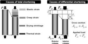 Column Axial Shortening in Tall Buildings - Structville