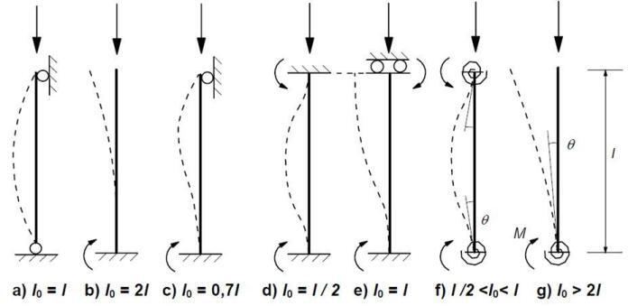 Design of Reinforced Concrete (R.C) Columns - Structville