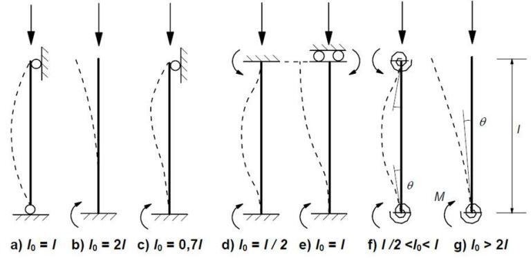 Design of Reinforced Concrete (R.C) Columns - Structville
