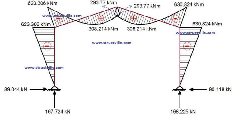 Structural Analysis and Design of Portal Frames - Structville