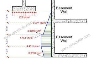 Evaluation of Surcharge Pressure of Pad Foundations on Retaining Walls ...