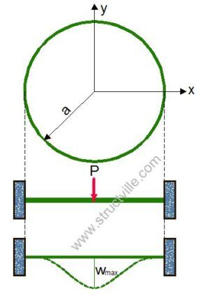 Elastic Analysis of Circular Plates - Structville